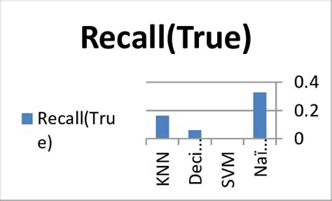 recall measure in true data set for knn decision tree svm and naïve