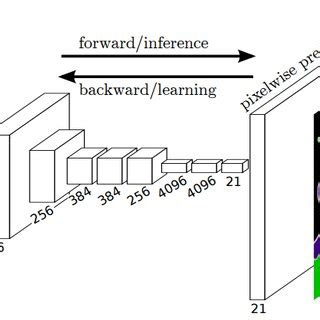 Fully Convolutional Neural Networks for Semantic segmentation ...