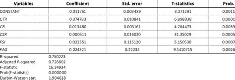 Results Of The Empirical Model Analysis Using A Regression Analysis
