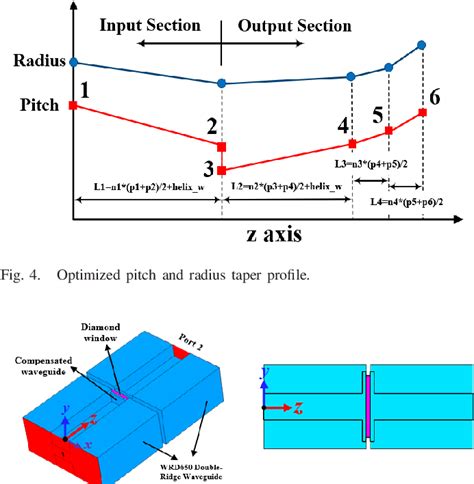 Figure 1 From Design Of A Pseudoperiodic Slow Wave Structure For A 6 Kw