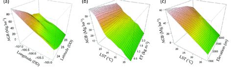 explanatory variables with significant contribution to the respective