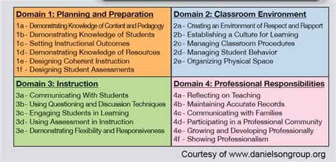 Danielson Framework Miss Hongs Classroom