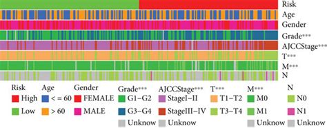 The Clinical Values Of The Necroptosis Related Lncrnas Risk Model The