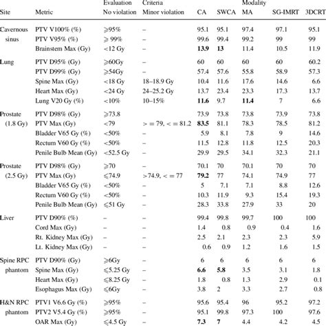 Relevant Dosimetric Metrics From The Different Plans Compared Cases Download Table