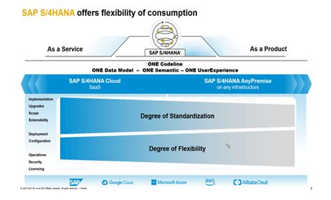 Sap S4hana Cloud Presentation Of The Different Versions