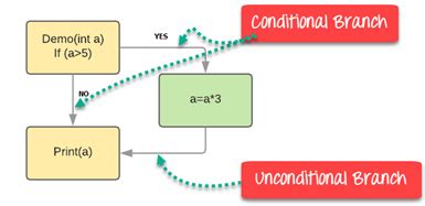 Code Coverage Tutorial Branch Statement Decision Testing Data Flow Testing Example With If