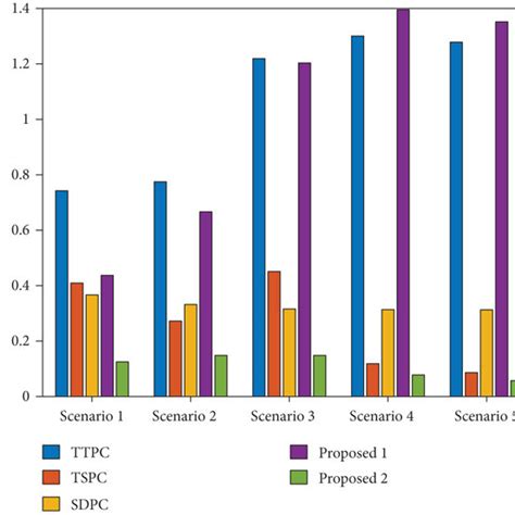The Average Power For Five Scenarios With Five Power Allocation Schemes