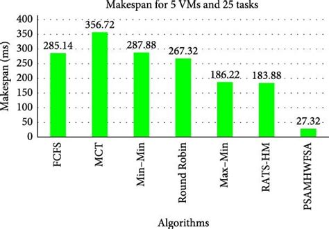 calculation of makespan for 5 vms and 25 tasks download scientific