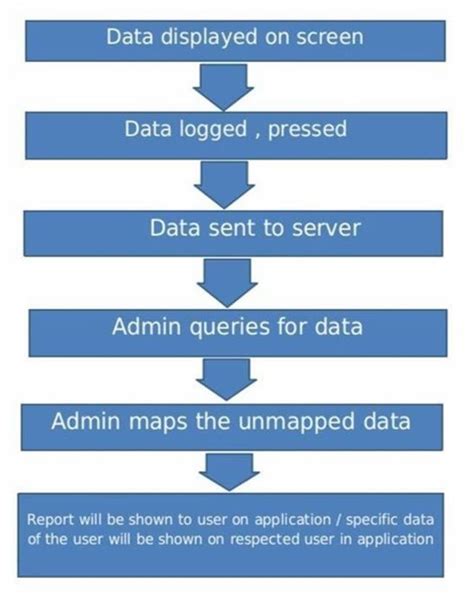 Automated Height Weight And Bmi Detector System By Ijraset Issuu