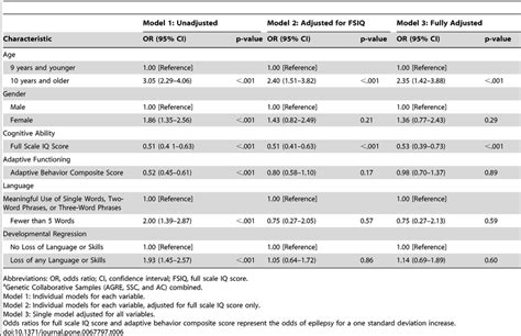 logistic regression modeling the odds of an epilepsy diagnosis by