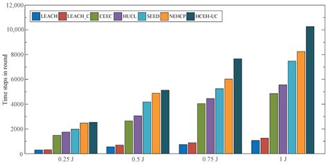 A Novel Adaptive Cluster Based Routing Protocol For Energy Harvesting Wireless Sensor Networks