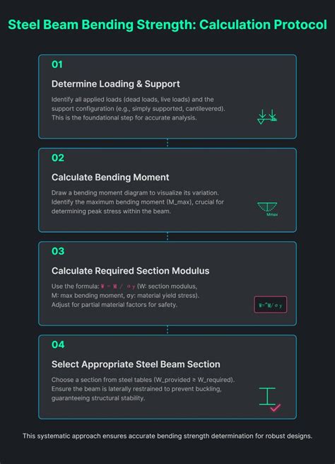 Step By Step Guide To Calculating Bending Strength Of A Structural Steel Beam Artizono