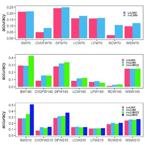 Mean Prediction Accuracies Of Cross Validation By Different Models