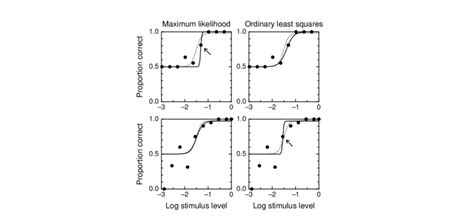 Maximum Likelihood Can Provide A Sensible Solution When Ordinary Least