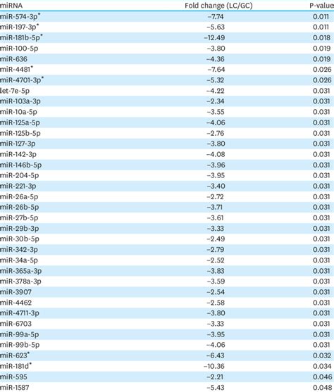 Microarray Expression Profile In The Discovery Cohort Download