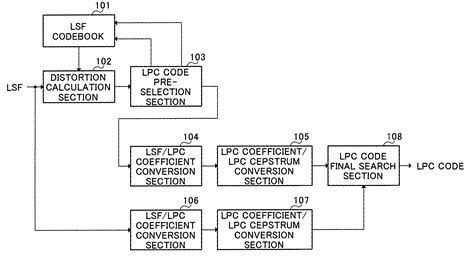 Lpc Vector Quantization Apparatus Eureka Patsnap