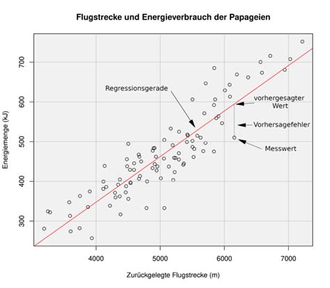 Lineare Regression Die Abhängigkeit Von Variablen Runge Statistik Lineare Regression Die Abhängigkeit Von Variablen Runge Statistik