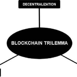 Blockchain Trilemma Download Scientific Diagram