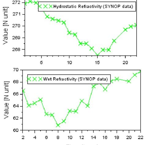 The Hydrostatic And Wet Refractivity For Ref1 Gnss Station Based On Sa