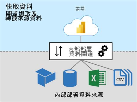 內部部署的資料閘道大小調整 power bi microsoft learn