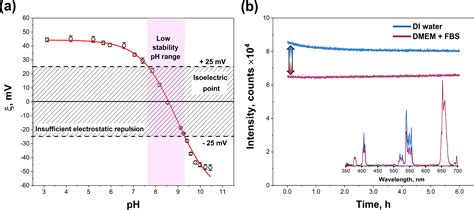 Biocompatible Upconverting Nanoprobes For Dual Modal Imaging And Temperature Sensing Acs