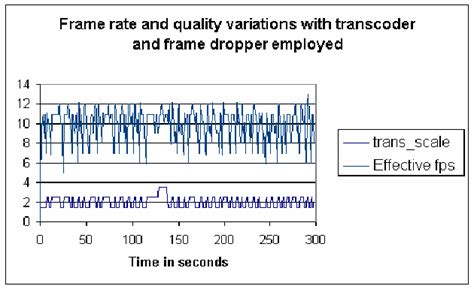 10frame Rate And Quality Variations With Transcoder And Frame Dropper