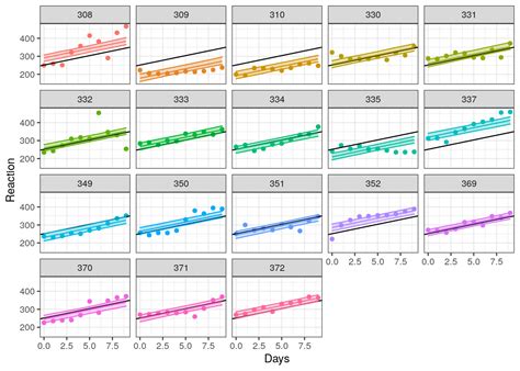 Prediction Intervals For Linear Mixed Effects Models Dean Marchiori