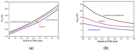 Determination Of The Strain Influence On The Inas Inassb Type Ii Superlattice Effective Masses