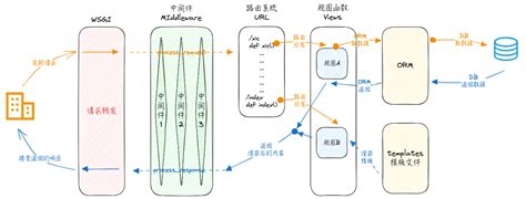 Django的生命周期一次请求的旅程 Xic的博客 Xic Blog