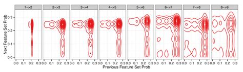 A 2d Kernel Density Estimate Of The Previous Feature Set And Next