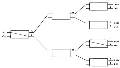 Chirags Blog Multistage Switching Network In Multiprocessors System