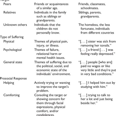 Coding Categories And Examples Of Themes Within Youths Compassion