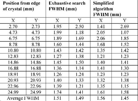 Table I From Design Of An Fpga Based Algorithm For Real Time Solutions Of Statistics Based