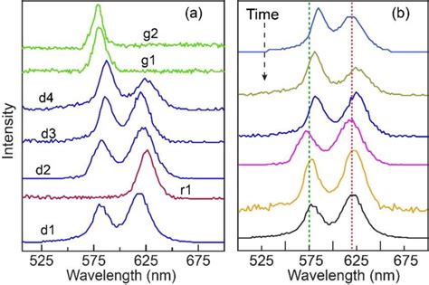 A Single Particle Pl Spectra Of Seven Representative Qd Qw