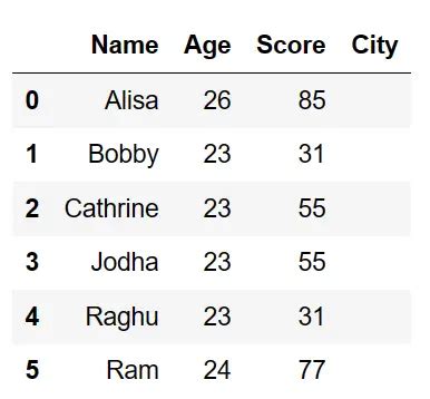 Assign Add An Empty Or Null Column To The Dataframe In Pandas DataScience Made Simple