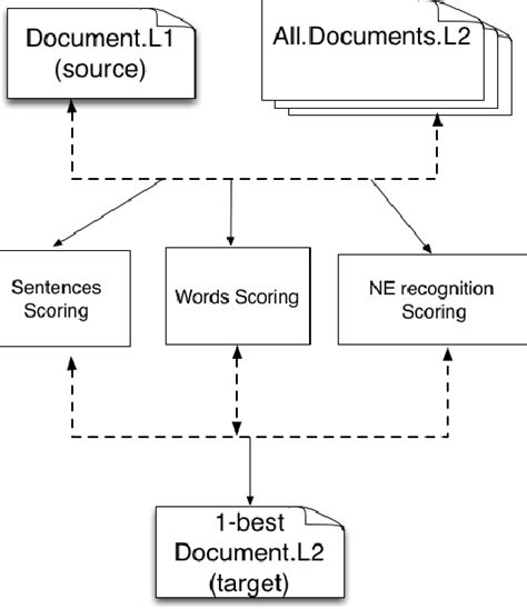 Figure 1 From The Adapt Bilingual Document Alignment System At Wmt16 Semantic Scholar