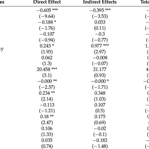 Decomposition Of Effects Based On Spatial Conditions β Convergence