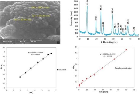 Application Of Langmuir And Freundlich Isotherm Pseudo First Order And Pseudo Second Order
