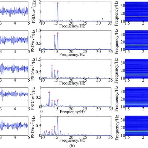 The Time Domain Waveforms Power Spectrum Density And Time Frequency
