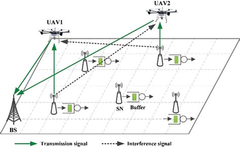Figure 1 From Learning Based Data Gathering For Information Freshness In Uav Assisted Iot