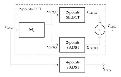data flow of computing clh 2 and Ŝlh 4 based on subband decomposition