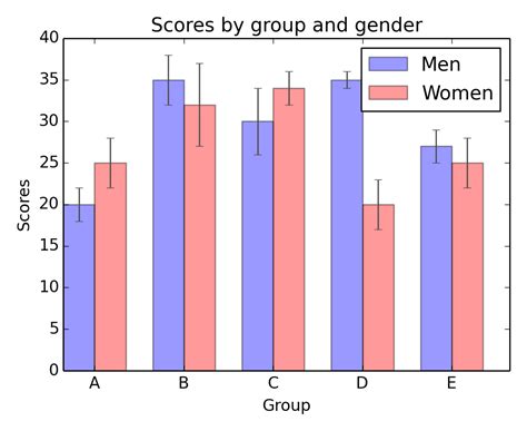Pylabexamples Example Code Barchartdemopy — Matplotlib 131