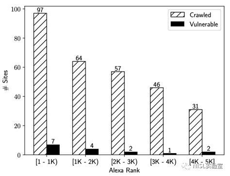 现网环境中Web缓存欺骗漏洞测量研究 安全内参 决策者的网络安全知识库