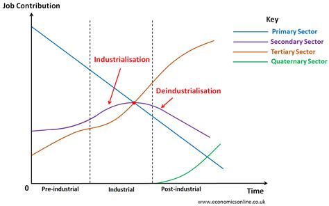 Quaternary Economic Examples What Is An Economic Sector