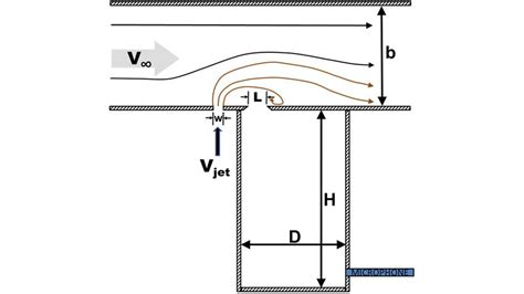 Schematic Of The Wind Tunnel Test Section And The Cavity Section Taken