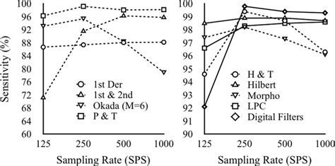 Sensitivity Vs Sampling Rate Of Different Qrs Detection Algorithms