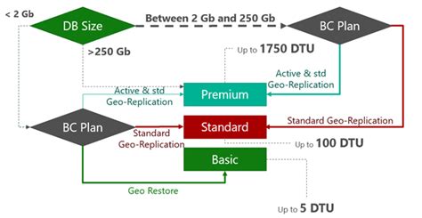 Sql Server Azure Sql Database Point In Time Restore Taking Over 24