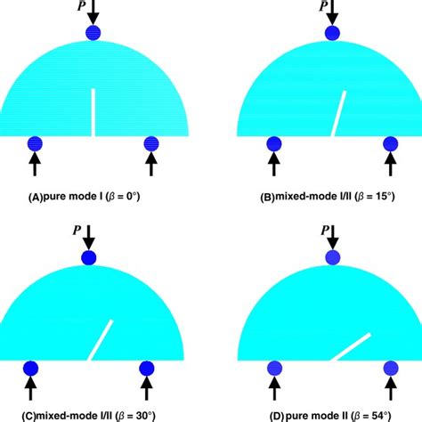 Fracture Testing Under Varying Modes With Varying Angle Design²⁸ Download Scientific Diagram