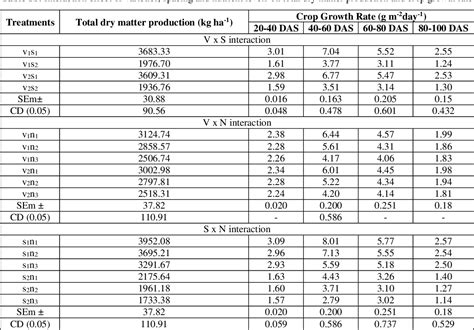 Table 1 From Influence Of Spacing And Nutrient Levels On Yield