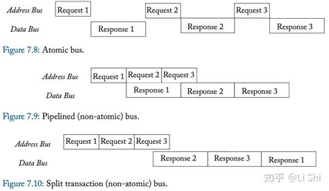 《内存一致性与缓存一致性》笔记（七）：总线嗅探一致性协议 知乎